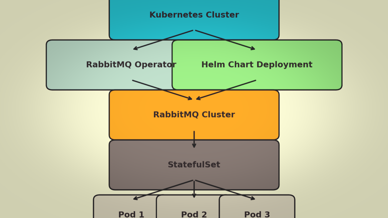 Deploying a high-availability RabbitMQ cluster with Helm & Operator ๐ ... Deploying a high-availability RabbitMQ cluster with Helm & Operator ๐ ...