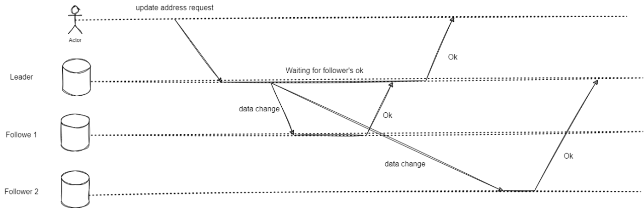 Synchronous vs Asynchronous Replication Synchronous vs Asynchronous Replication