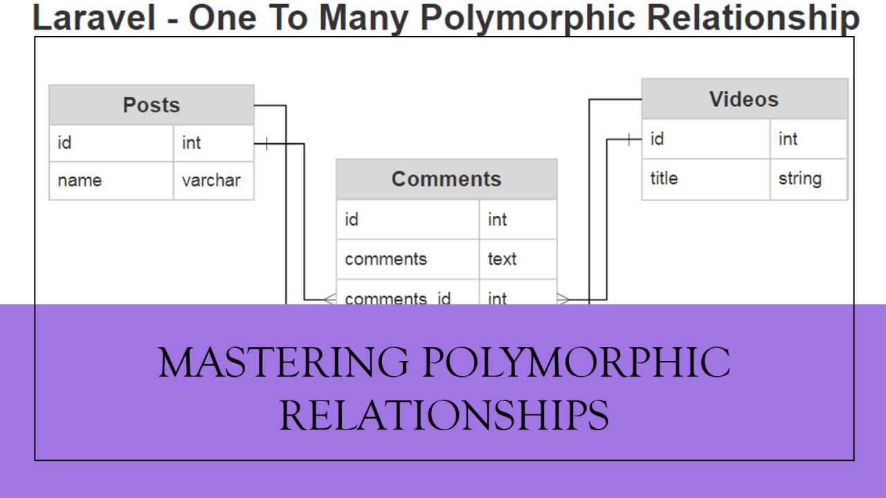 A Complete Guide to Polymorphic Relationships with Morphs in Laravel A Complete Guide to Polymorphic Relationships with Morphs in Laravel