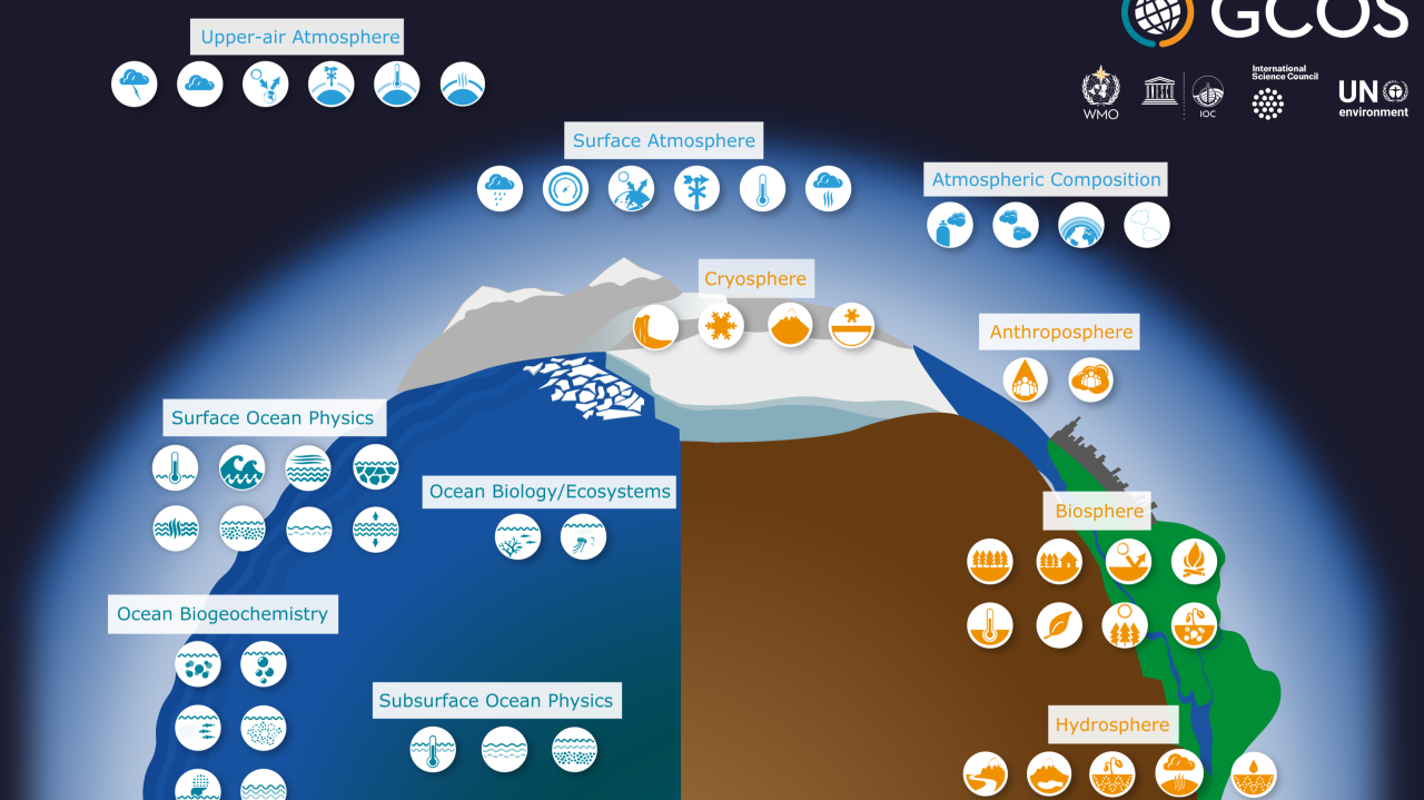 Understanding the 55 Essential Climate Variables Understanding the 55 Essential Climate Variables
