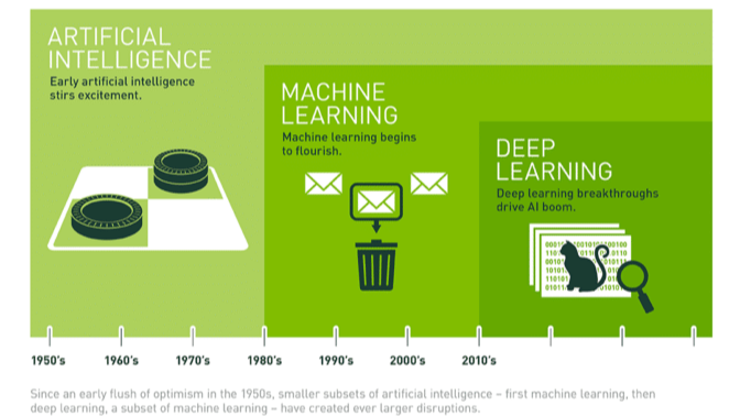 AI vs ML vs Deep Learning – Explained with One Simple Example AI vs ML vs Deep Learning – Explained with One Simple Example