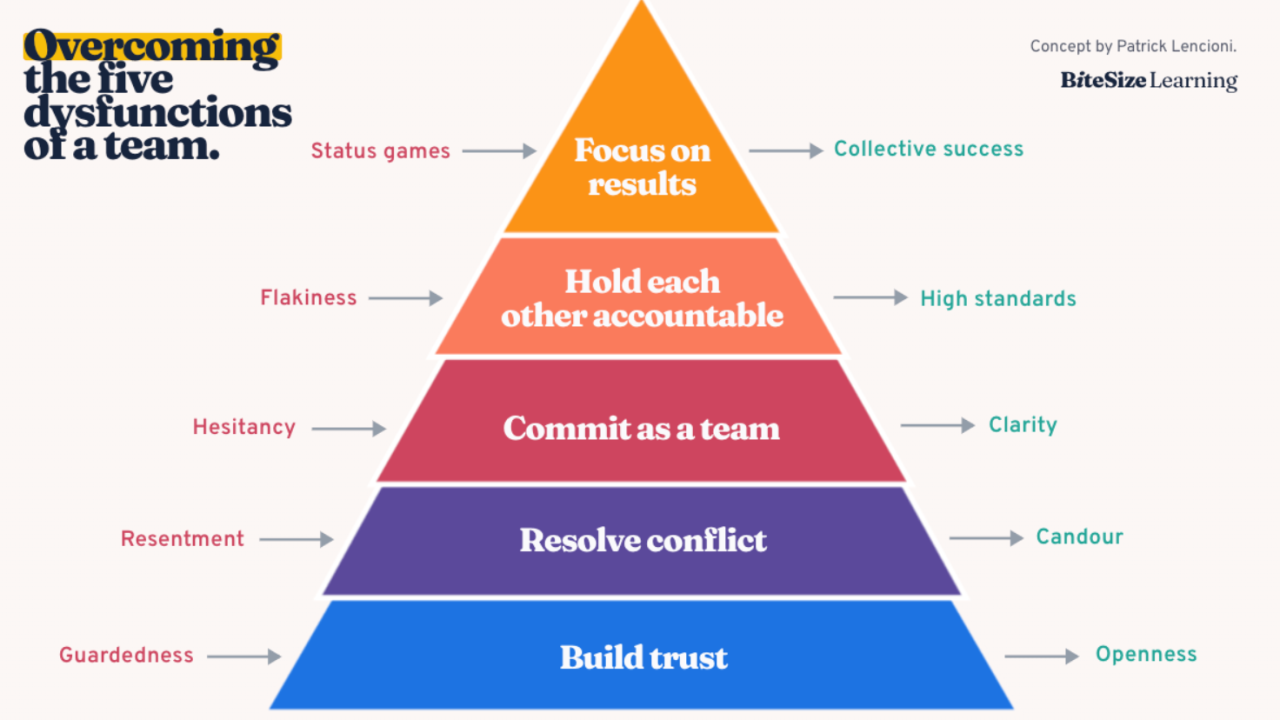 5 dysfunctions of a team 5 dysfunctions of a team