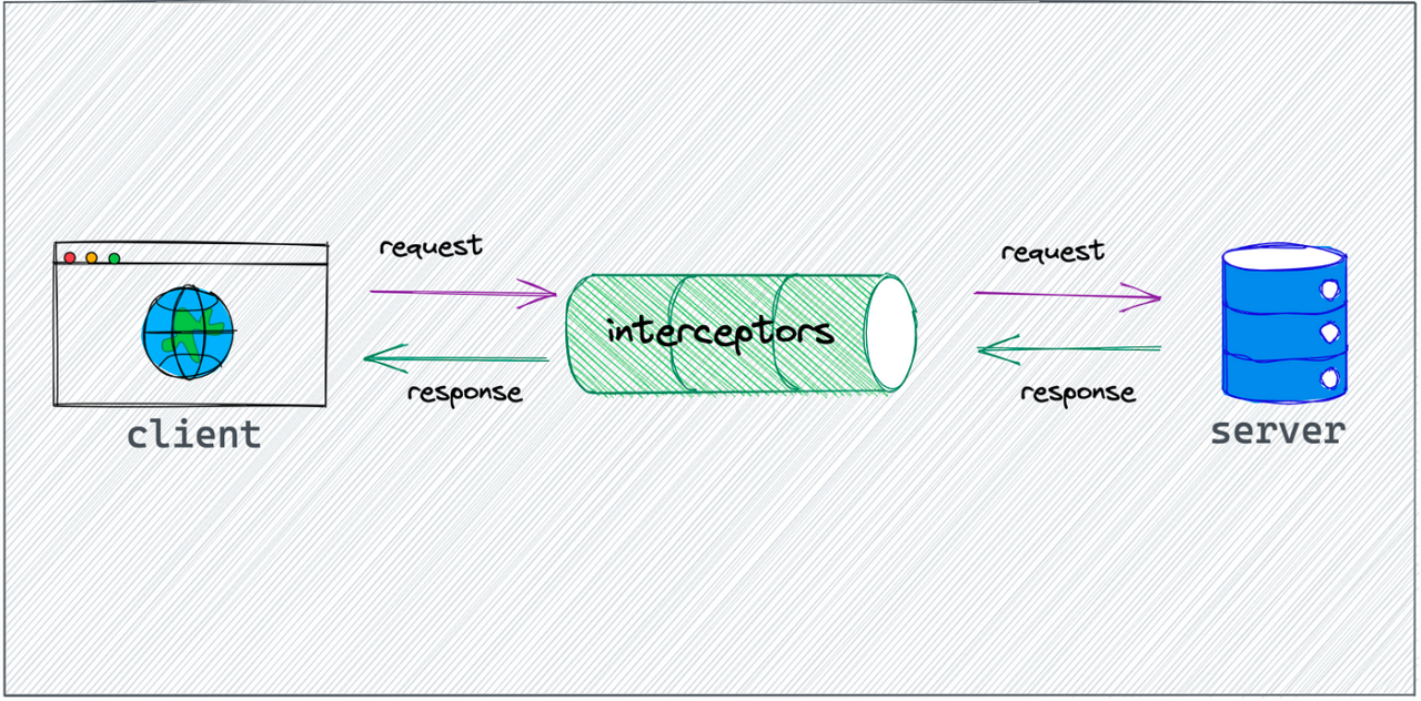 Axios interceptors For ReactJs Axios interceptors For ReactJs