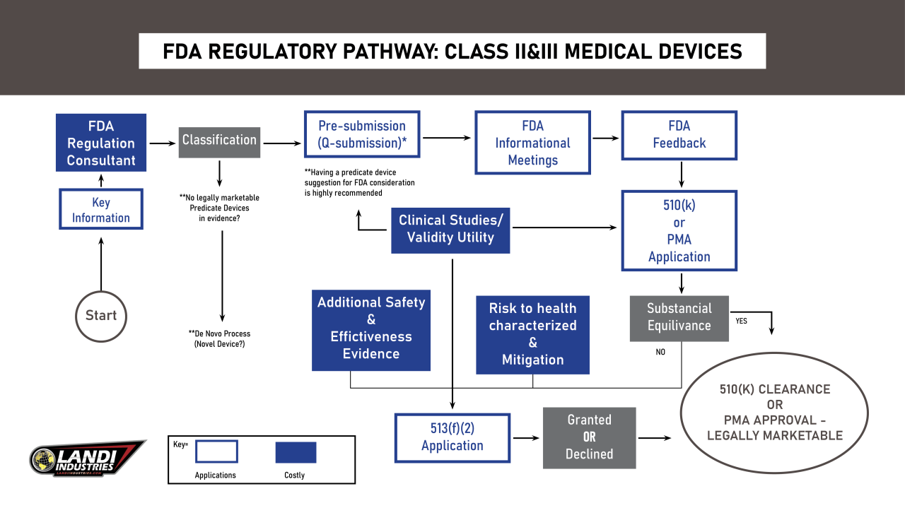 Demystifying Regulatory Pathways for Medical Devices Demystifying Regulatory Pathways for Medical Devices