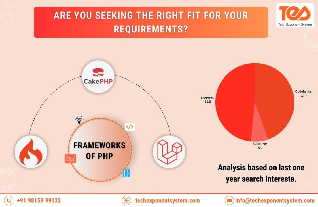 Choosing Between CodeIgniter, CakePHP, and Laravel: Finding the Right ... Choosing Between CodeIgniter, CakePHP, and Laravel: Finding the Right ...