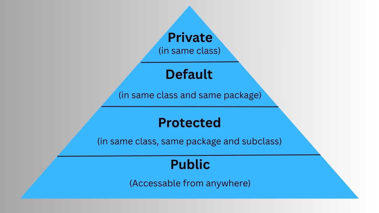 🔐 Understanding Access Modifiers in Object-Oriented Programming 🔐 Understanding Access Modifiers in Object-Oriented Programming