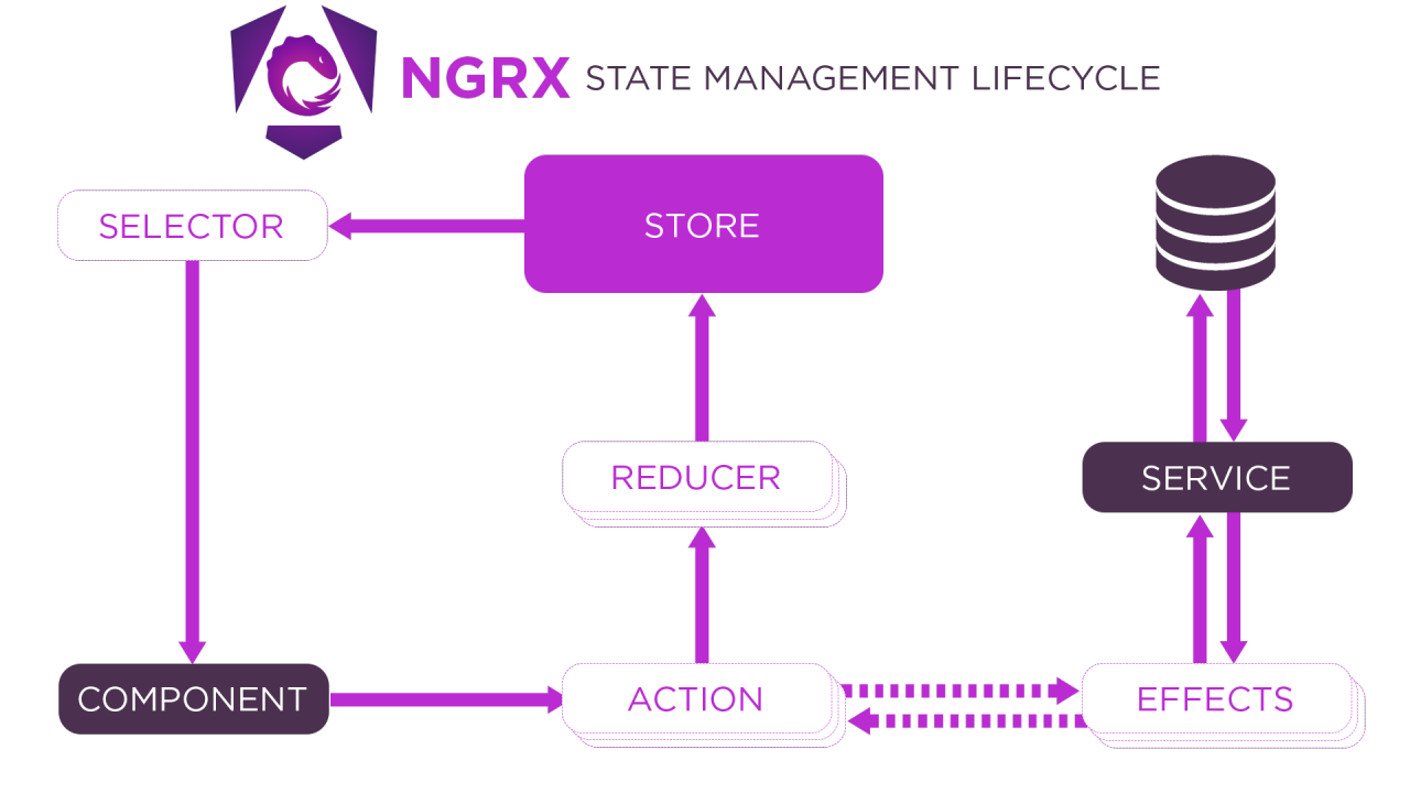The Power of NgRx: Managing State in Angular Applications The Power of NgRx: Managing State in Angular Applications