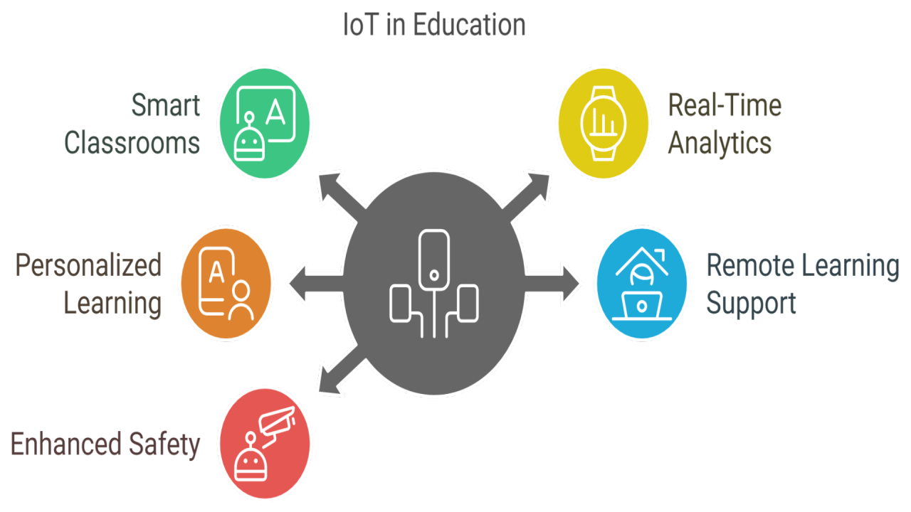 How IoT is Powering Smart Classrooms and Personalized Learning Experiences How IoT is Powering Smart Classrooms and Personalized Learning Experiences