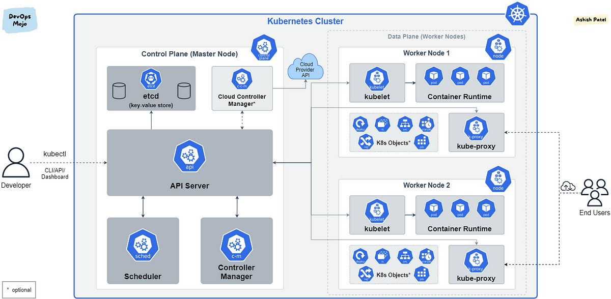 Demystifying Kubernetes Architecture Demystifying Kubernetes Architecture