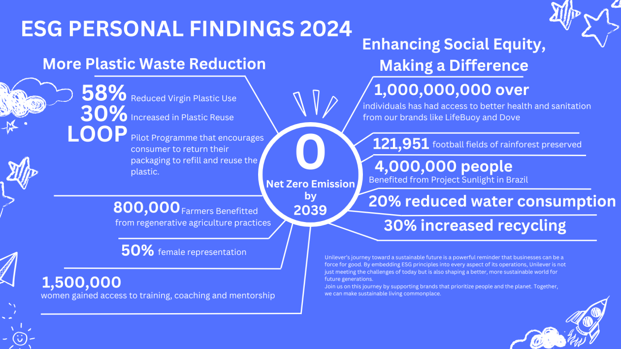 Driving Sustainable Growth: Unilever's Commitment to ESG Principles Driving Sustainable Growth: Unilever's Commitment to ESG Principles