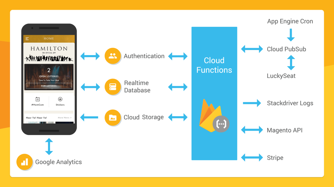 Why are mobile app developers moving to Google firebase? Why are mobile app developers moving to Google firebase?