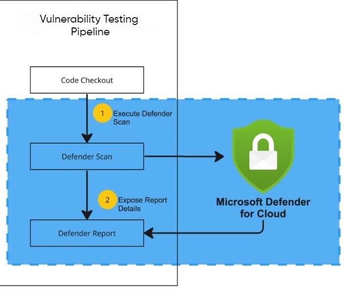 Microsoft Defender for Azure DevOps | Deepanshu Katara Microsoft Defender for Azure DevOps | Deepanshu Katara