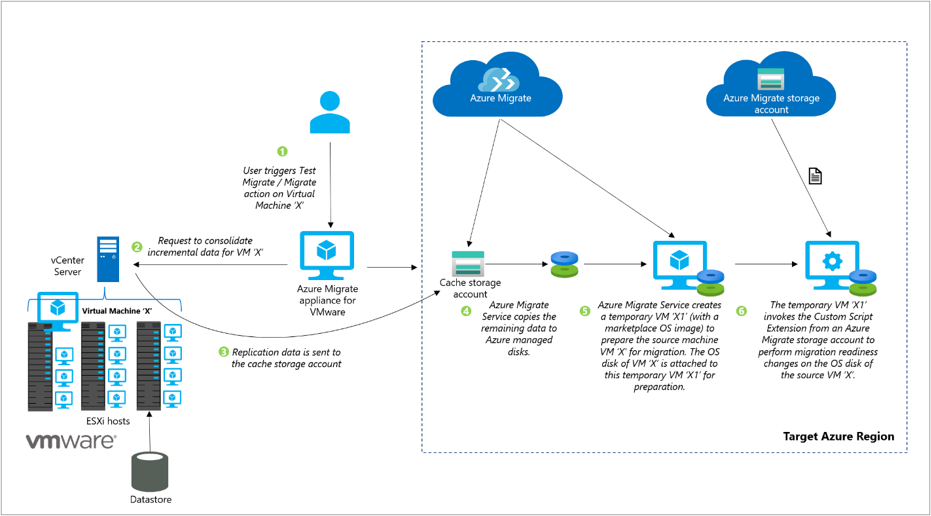 Effortless Migration: Shifting Your VM from VMware to Azure Effortless Migration: Shifting Your VM from VMware to Azure