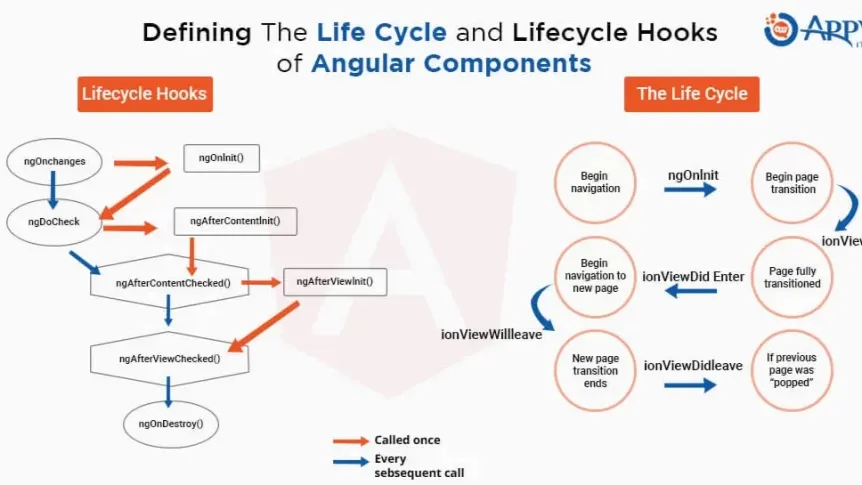 🚀 Mastering Angular Lifecycle Hooks for Better Component Control! 🚀 Mastering Angular Lifecycle Hooks for Better Component Control!