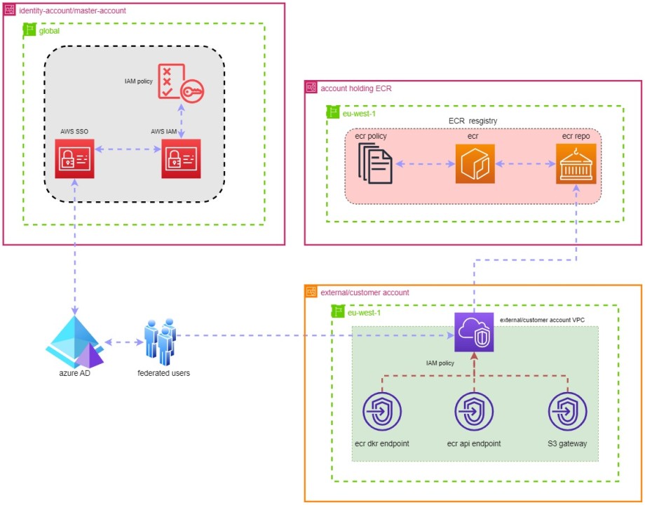ECR Access: Leveraging VPC Endpoints for Secure Connectivity | Dinesh ... ECR Access: Leveraging VPC Endpoints for Secure Connectivity | Dinesh ...