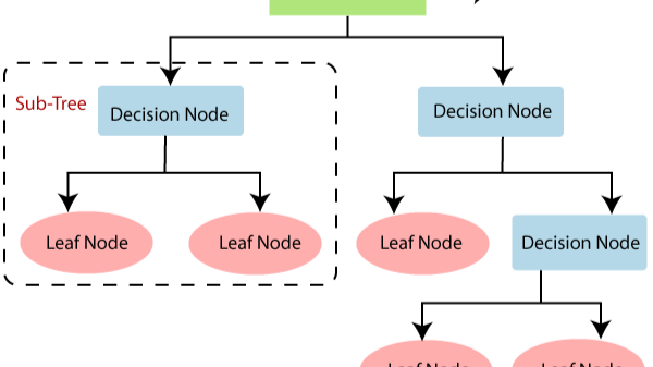 Decision Tree Algorithms Decision Tree Algorithms