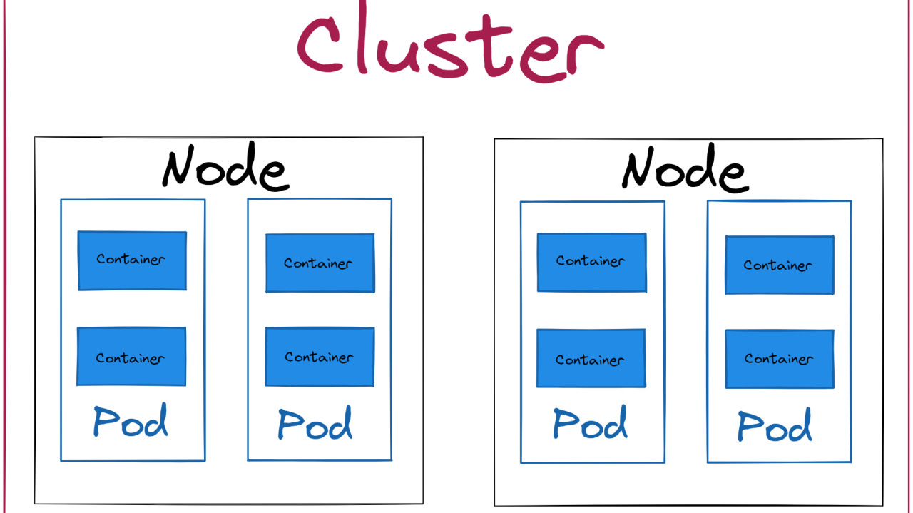 Create and Execute Commands in a Kubernetes Pod Create and Execute Commands in a Kubernetes Pod
