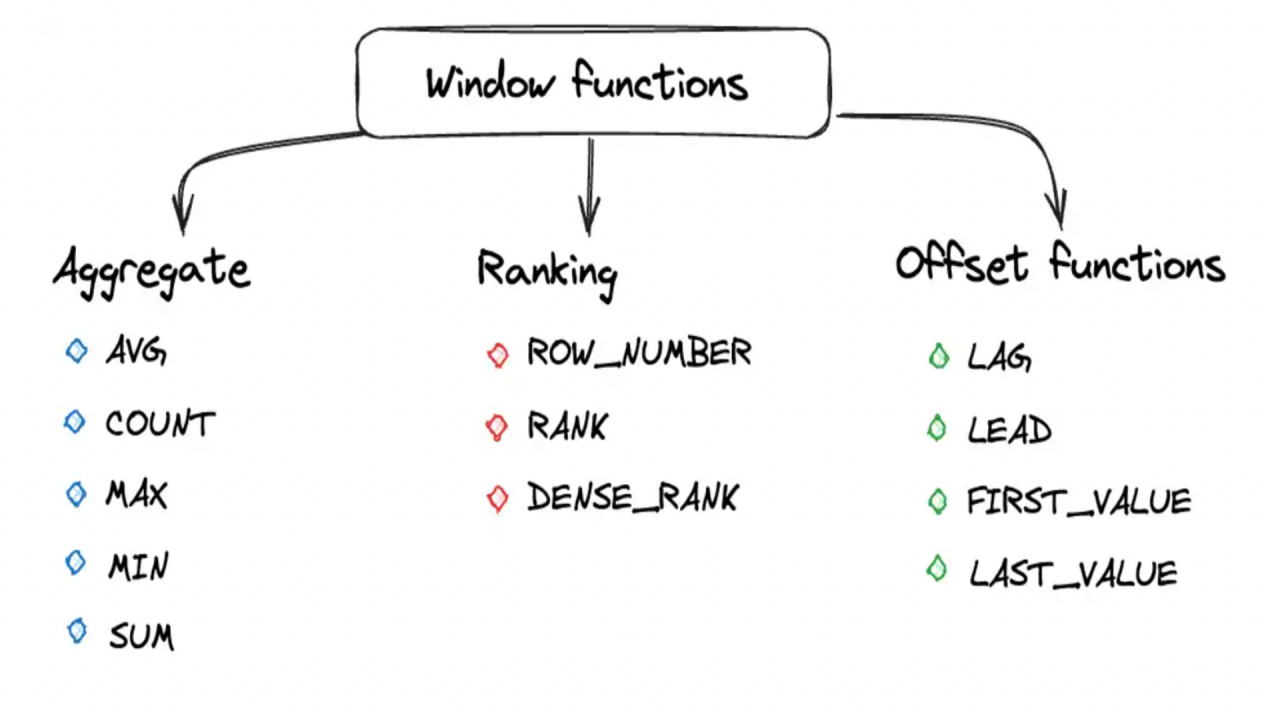 Window and windowing functions using DataFrame API in Spark Window and windowing functions using DataFrame API in Spark