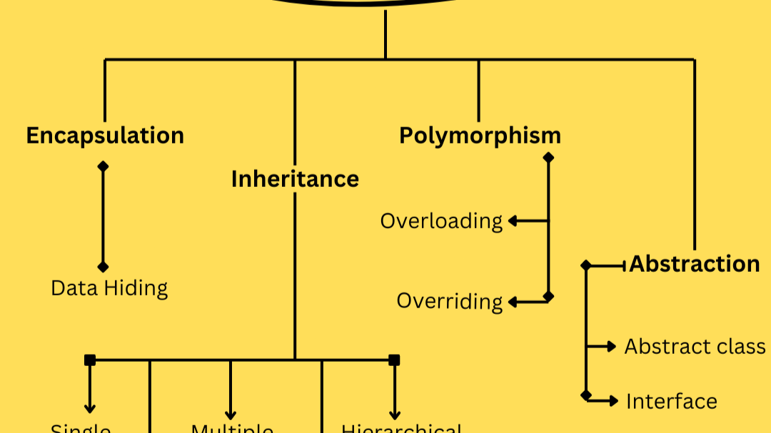 A Brief Idea About Object-Oriented Programming A Brief Idea About Object-Oriented Programming