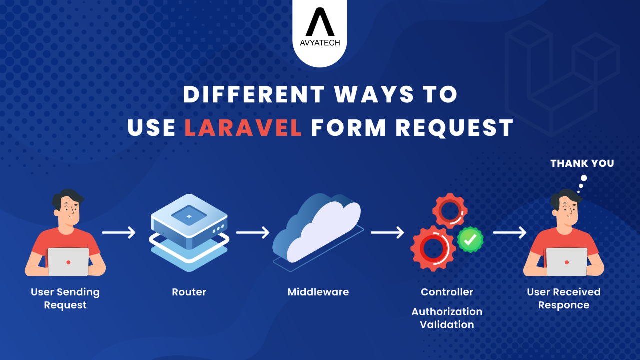 Streamlining Validation with Laravel Form Requests Streamlining Validation with Laravel Form Requests
