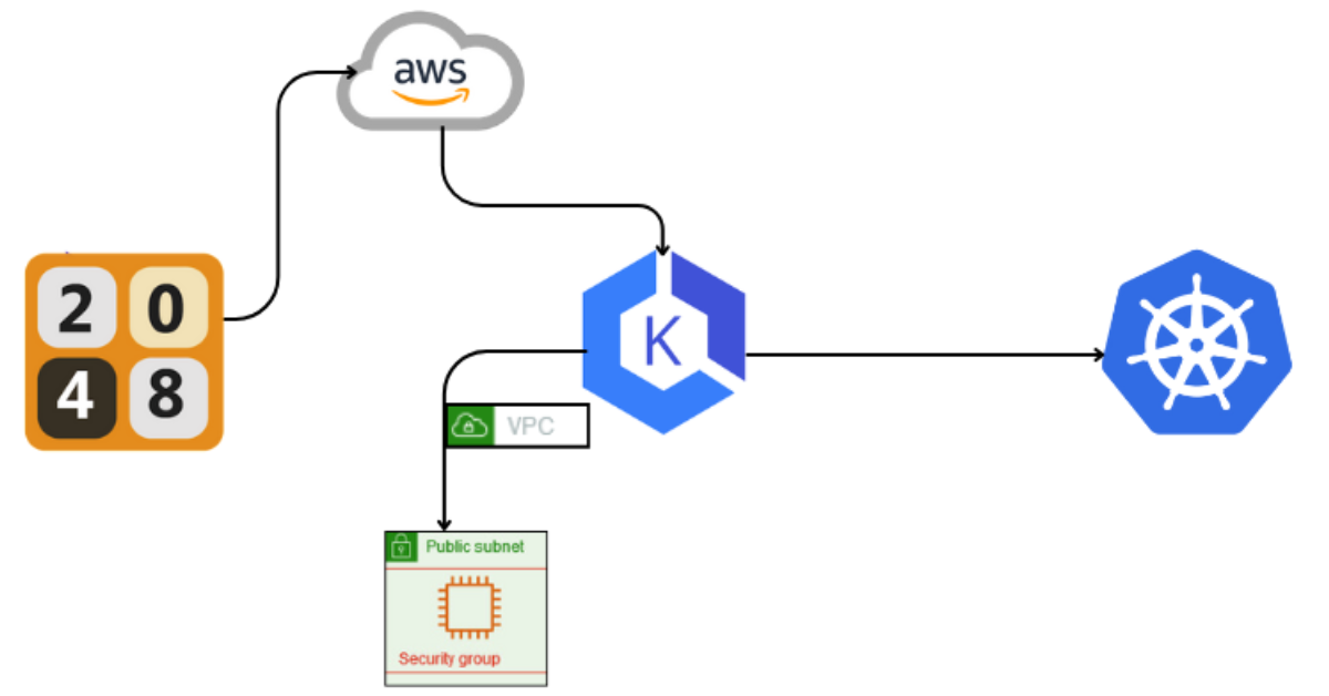 Building and Deploying a Real-Time 2048 Game Application on AWS EKS ... Building and Deploying a Real-Time 2048 Game Application on AWS EKS ...