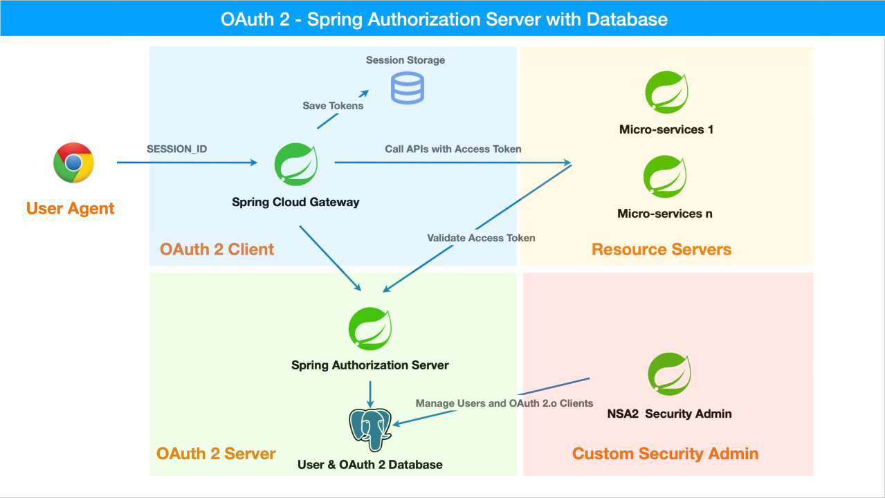 Spring Cloud Gateway with Spring Authorization Server using Database Spring Cloud Gateway with Spring Authorization Server using Database