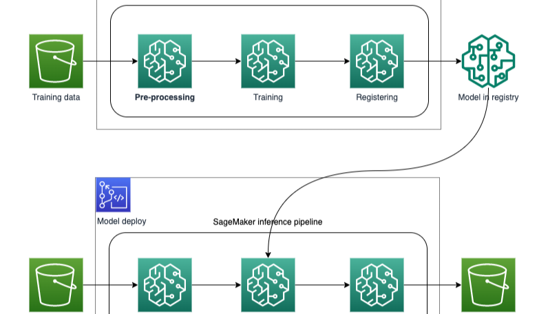 Streamlining Machine Learning Workflows with Amazon SageMaker Pipelines Streamlining Machine Learning Workflows with Amazon SageMaker Pipelines