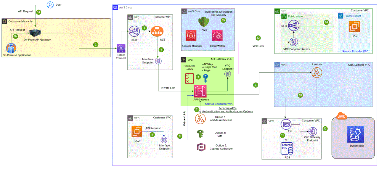 AWS Serverless Architecture Pattern for Cloud Migration – Part 1 AWS Serverless Architecture Pattern for Cloud Migration – Part 1