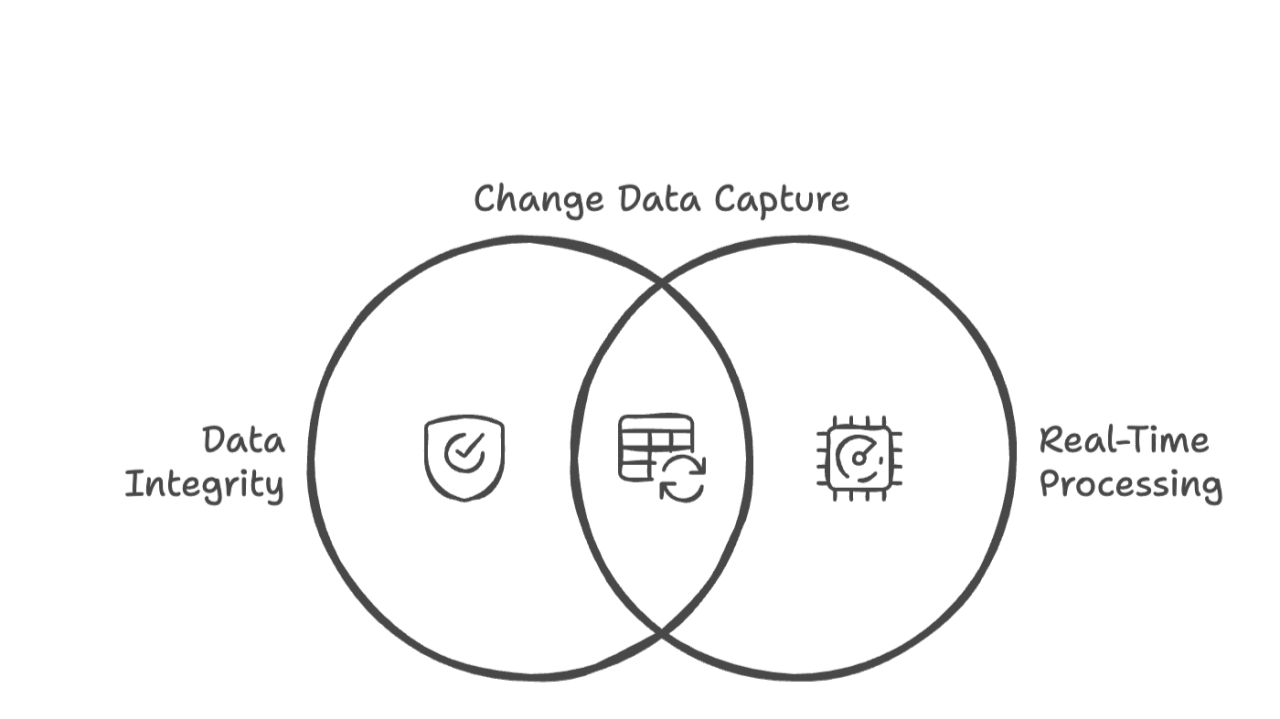 Change Data Capture....!!! Change Data Capture....!!!