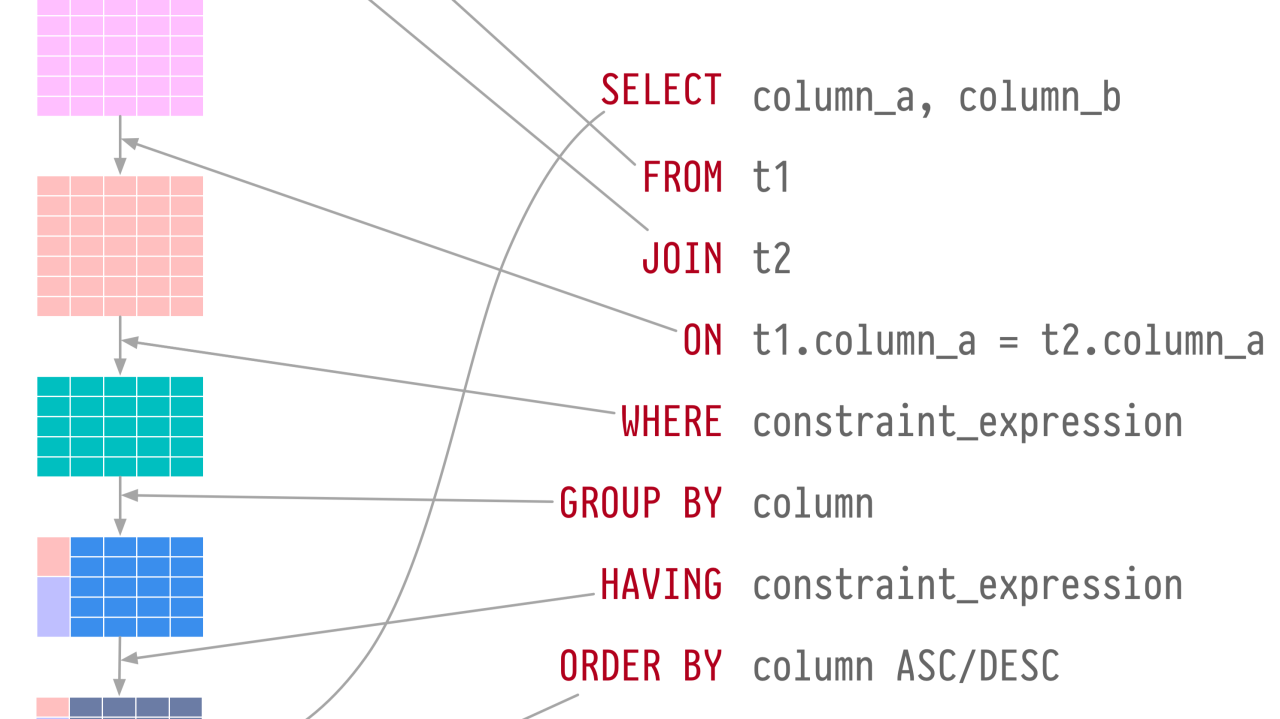 Visualizing a SQL query Visualizing a SQL query