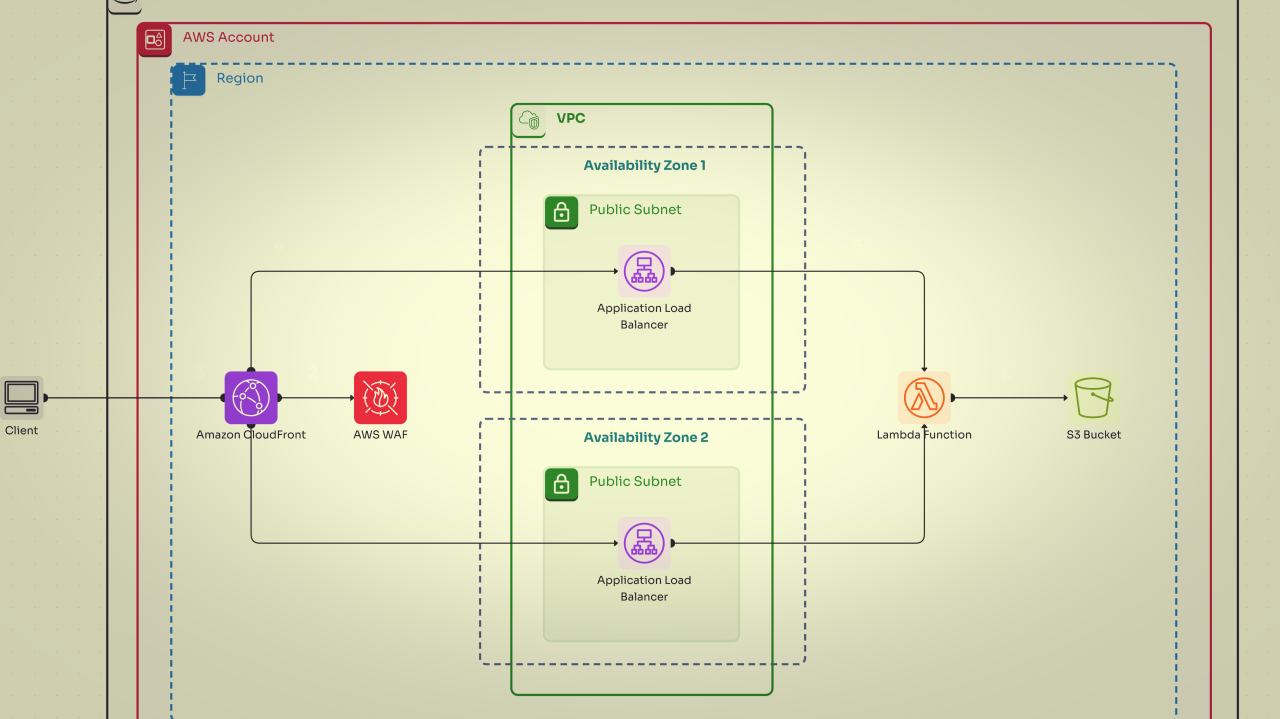 How to Serve Static Content in an S3 Bucket through a VPC with Amazon ... How to Serve Static Content in an S3 Bucket through a VPC with Amazon ...
