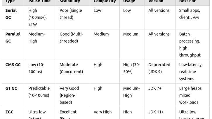 🧠 Garbage Collection (GC) in Java: A Comparison of GC Algorithms 🧠 Garbage Collection (GC) in Java: A Comparison of GC Algorithms