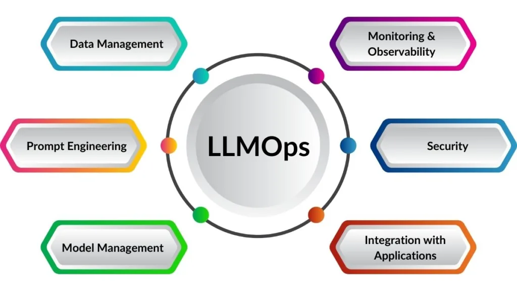 Mastering LLMOps: The Ultimate Guide to Efficiently Deploying, Scaling ... Mastering LLMOps: The Ultimate Guide to Efficiently Deploying, Scaling ...