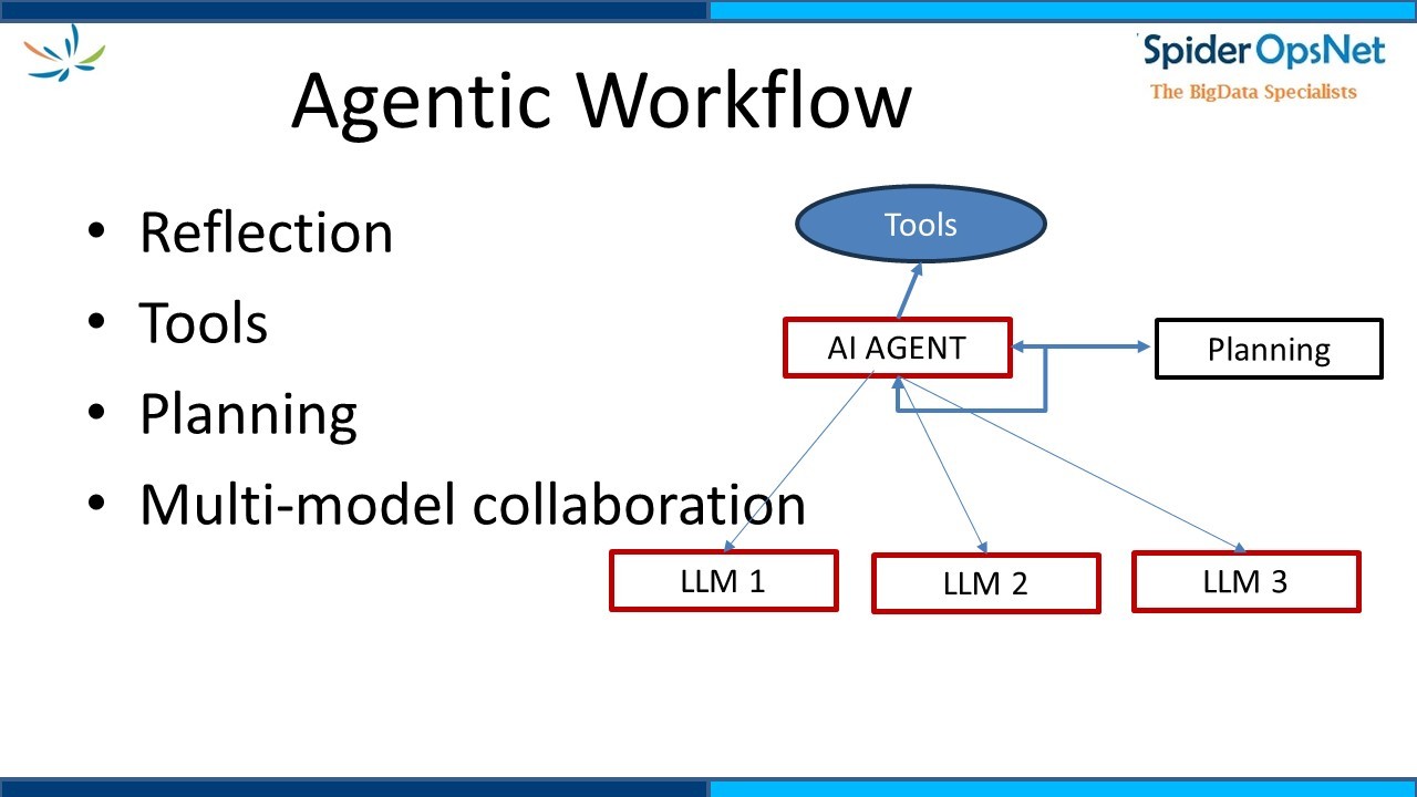 AI Agentic Workflow: Introduction to Autogen 2.0 AI Agentic Workflow: Introduction to Autogen 2.0
