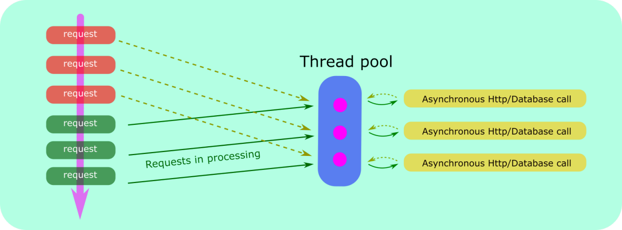 Async Controller Methods For Scalability Async Controller Methods For Scalability