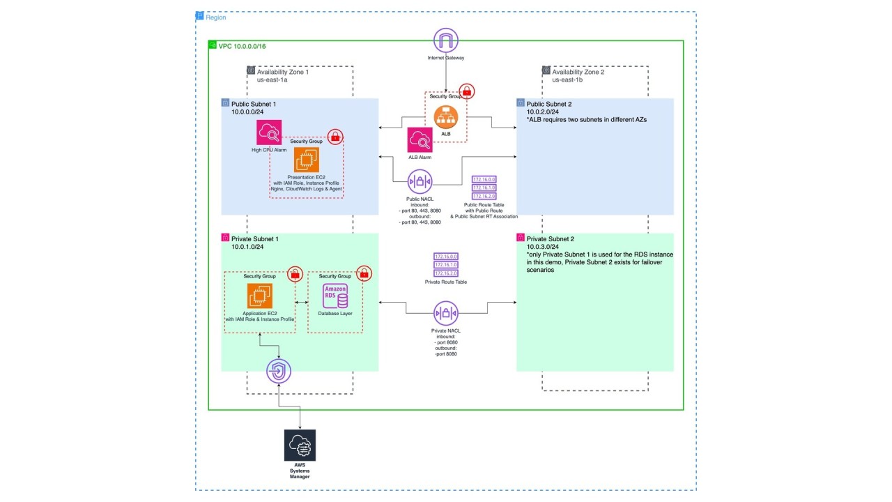 Deploying & Securing 3-Tier Architectures with AWS CloudFormation Deploying & Securing 3-Tier Architectures with AWS CloudFormation