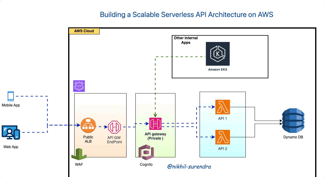 Building a Scalable Serverless API Architecture on AWS Building a Scalable Serverless API Architecture on AWS