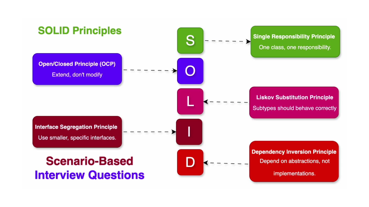 Mastering SOLID Principles in Java: Scenario-Based Questions & Answers Mastering SOLID Principles in Java: Scenario-Based Questions & Answers