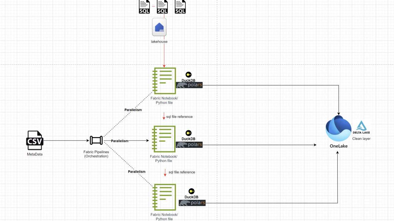 Ditch the Overhead: Metadata-Driven Data Transformation with DuckDB ... Ditch the Overhead: Metadata-Driven Data Transformation with DuckDB ...