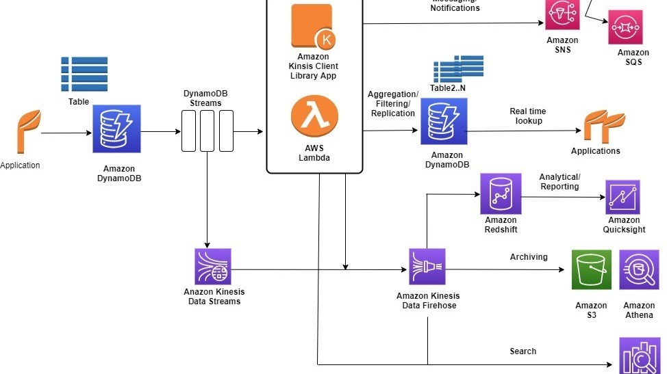 Achieve near Real-Time Analytics on Amazon DynamoDB Achieve near Real-Time Analytics on Amazon DynamoDB