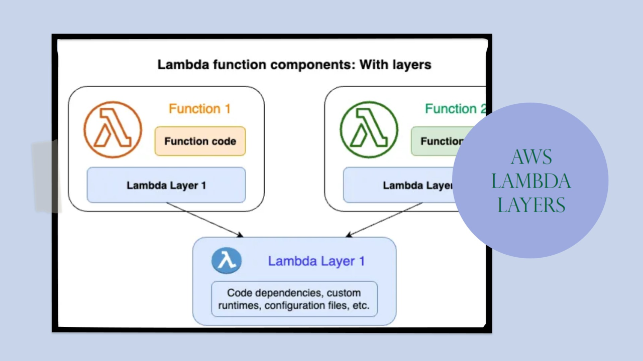 All about AWS Lambda Layers All about AWS Lambda Layers