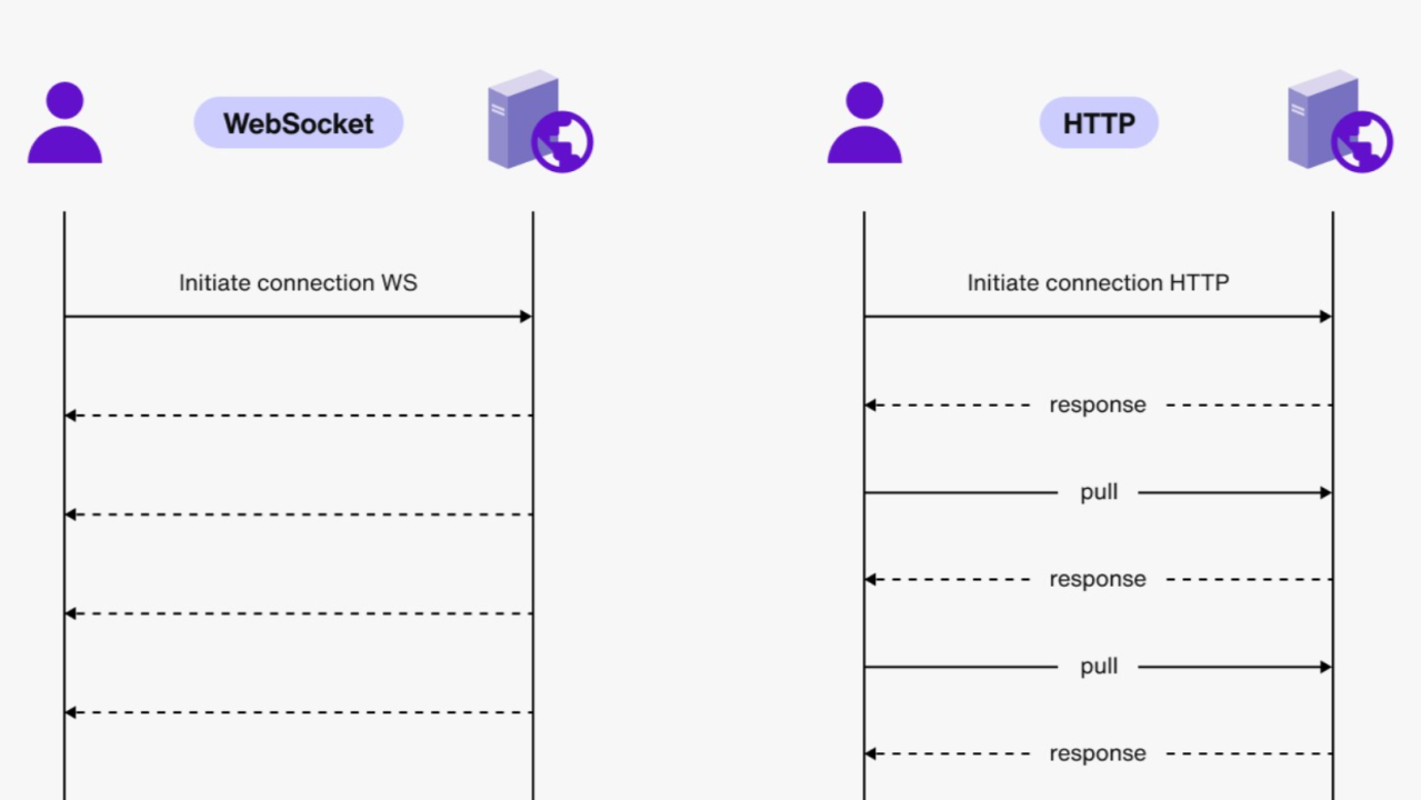 Using Spring Boot for WebSocket Implementation with STOMP Using Spring Boot for WebSocket Implementation with STOMP