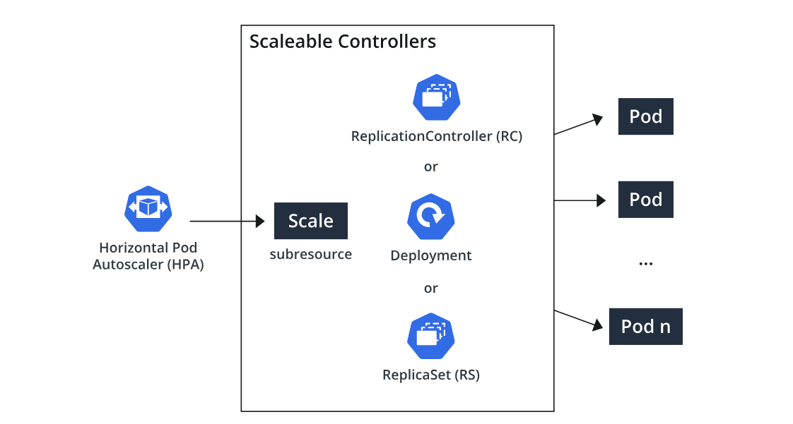 Scaling applications using HPA on Azure DevOps using Kubernetes Scaling applications using HPA on Azure DevOps using Kubernetes