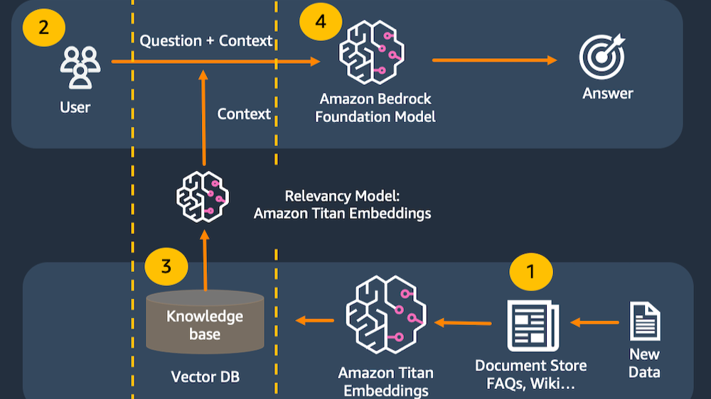 Unleash the Power of GenAI with the AWS GenAI Journey Repository Unleash the Power of GenAI with the AWS GenAI Journey Repository