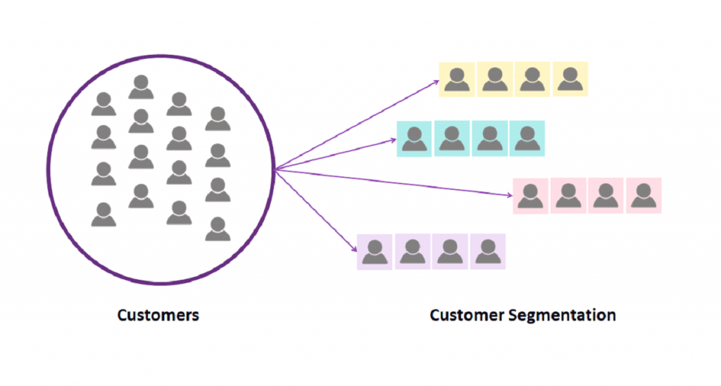 CUSTOMER SEGMENTATION USING ML CUSTOMER SEGMENTATION USING ML