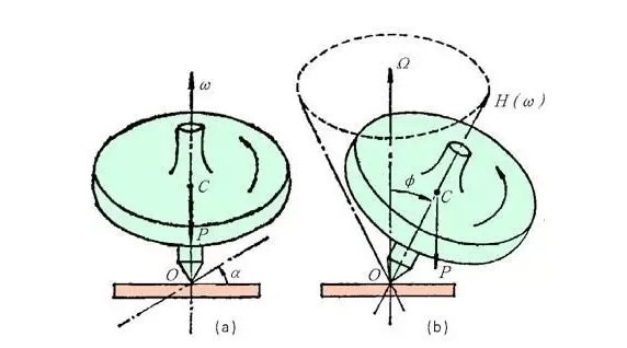 Stochastic error modeling method of MEMS gyroscope | Kelly Yu Stochastic error modeling method of MEMS gyroscope | Kelly Yu