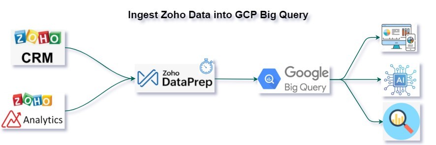 Quick demo on How to ingest ZOHO CRM Data into GCP BigQuery. Quick demo on How to ingest ZOHO CRM Data into GCP BigQuery.
