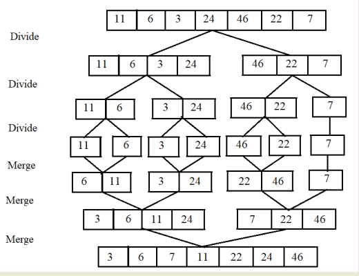 Understanding Merge Sort Algorithm with Java Source Code Understanding Merge Sort Algorithm with Java Source Code
