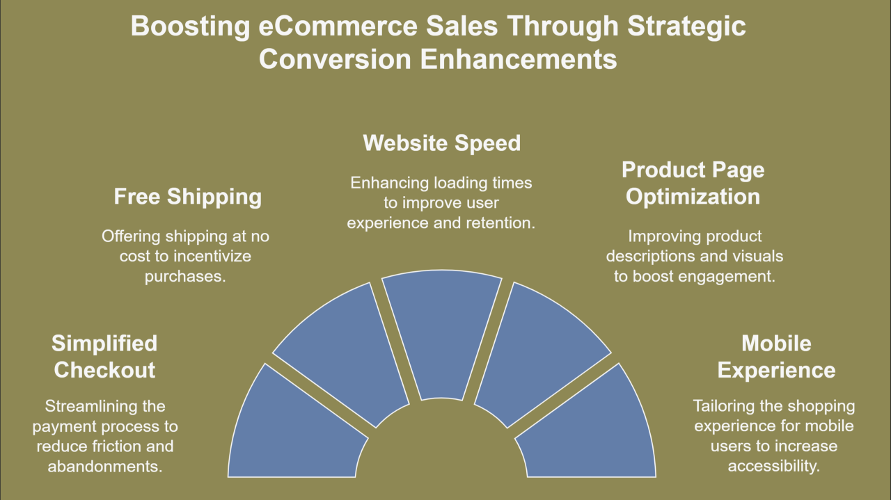 10 Proven Strategies to Boost eCommerce Conversion Rates 10 Proven Strategies to Boost eCommerce Conversion Rates