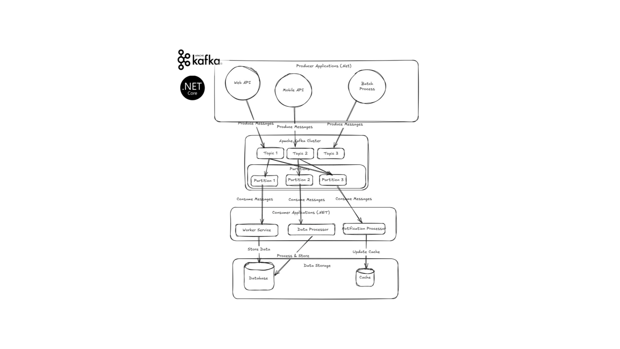 Apache Kafka and .NET: A Quick Guide for Developers Apache Kafka and .NET: A Quick Guide for Developers